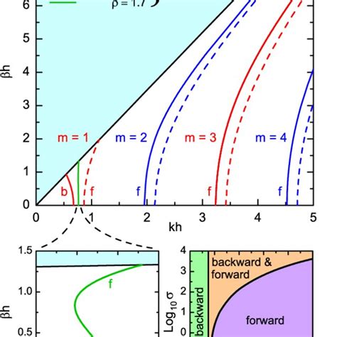 A Dispersion Curves For Oscillatory Plasmon Modes Of An Anisotropic Download Scientific