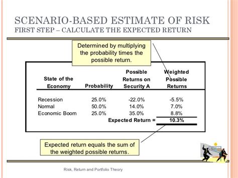 Risk Return And Portfolio Theory