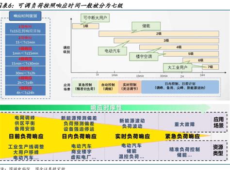 虚拟电厂业务主要包含软件平台、硬件、和运营聚合 行业研究数据 小牛行研