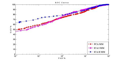 Roc Curves For The Proposed Mixture Model Based Approaches On Database