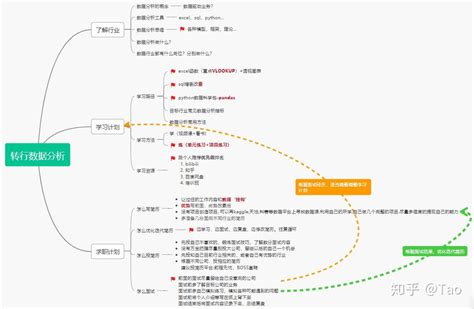 传统行业成功转行数据分析完整流程 知乎