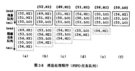 Vxworks的多任务以及任务间通信