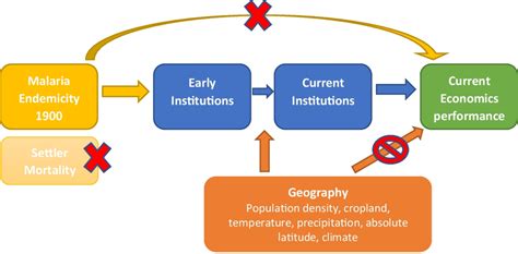 Directed Acyclic Graph Of Assumptions Behind Instrumental Variable