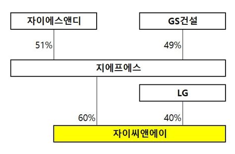 자이에스앤디 자이씨앤에이