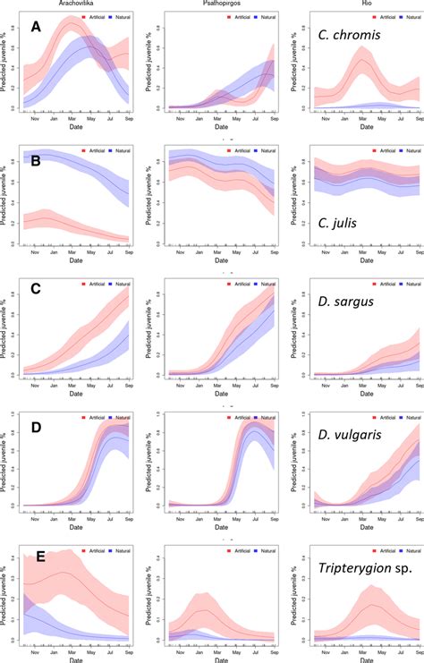 Generalized Additive Model Predictions Of The Percentage Of Juveniles Download Scientific