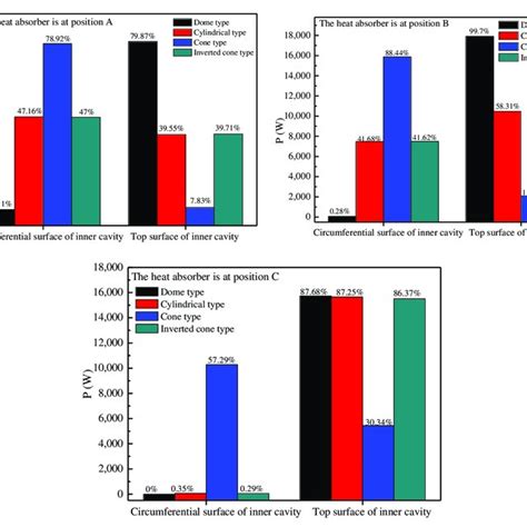 Light Deposition Power On Each Surface Of The Heat Absorber Download