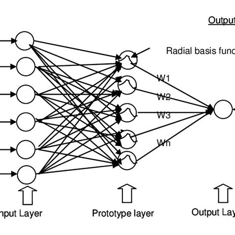 Structure Of A Typical Radial Basis Function Network Rbfn Model