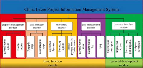 Schematic Diagram Of The Components Of The System Module Download