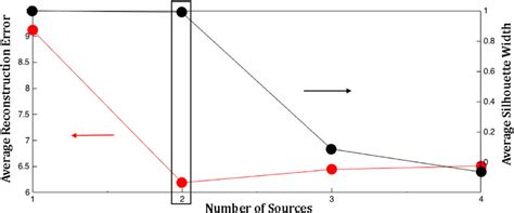 Average Reconstruction Error Red And The Average Silhouette Width Download Scientific Diagram
