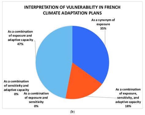 Interpretation Of Vulnerability In A U S Climate Adaptation Plans Download Scientific