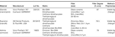 Table 1 From Surface Roughness Of Nanofill And Nanohybrid Composite Resin And Ormocer Based