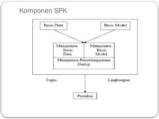 Sistem Penunjang Keputusan Spk Materi 3 Pptx