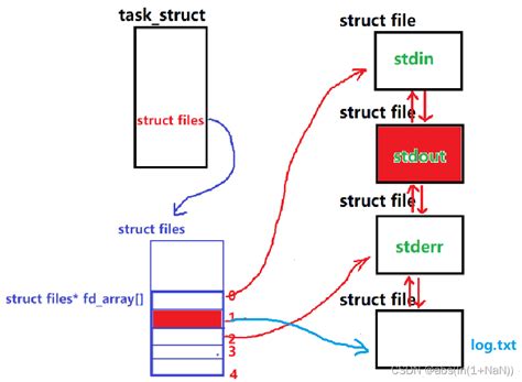 Printf函数打印(一)—— 过程解析篇windows执行printf过程 Csdn博客 Printf函数打印(一)—— 过程解析篇windows执行printf过程 Csdn博客