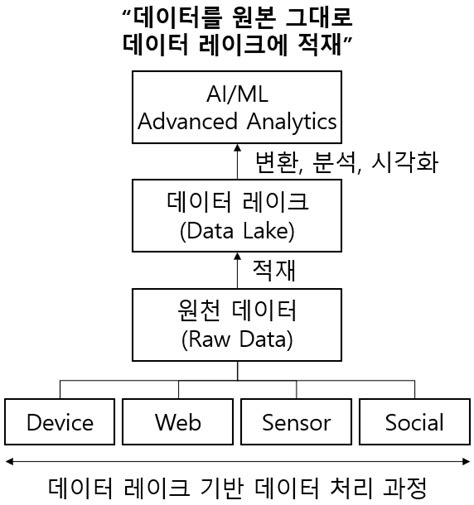 데이터 웨어하우스dw와 데이터 레이크dl 도리의 디지털라이프