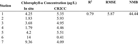 The Results Of In Situ Chlorophyll Extraction And Cr2cc And Their Download Scientific Diagram