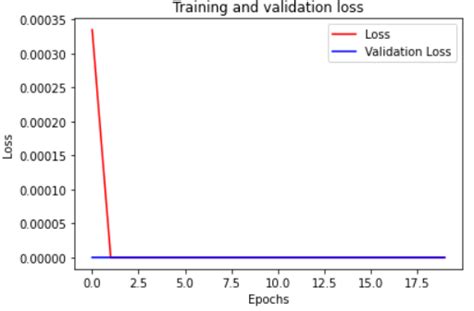 Flat Validation Loss In Assignment Model Natural Language Processing