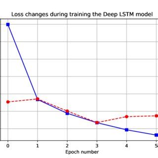 Changes In MSE Loss During Training Scheme The Red Plot Represents The Download Scientific