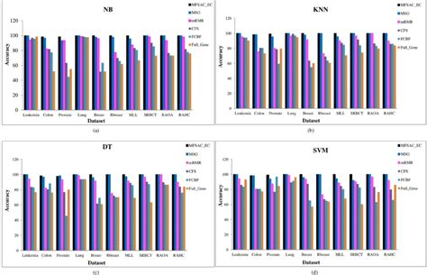 Comparison Of Mfsac Ec With Other Well Known Supervised Gene Selection