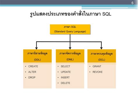 Ppt Chapter 10 ภาษาทางด้านฐานข้อมูลคำสั่ง Sql Sql Command Powerpoint Presentation Id