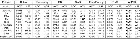 Table 2 From Defense Against Backdoor Attacks Via Identifying And Purifying Bad Neurons