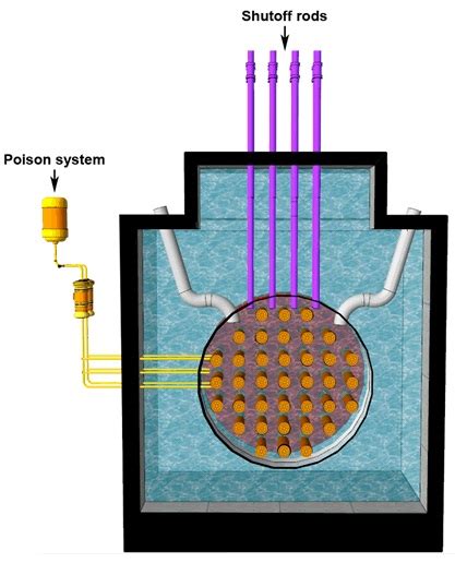 Nuclear Reactor Core Meltdown