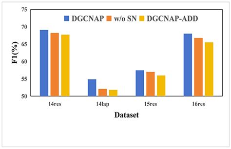 Frontiers Dual Graph Convolutional Networks Integrating Affective Knowledge And Position