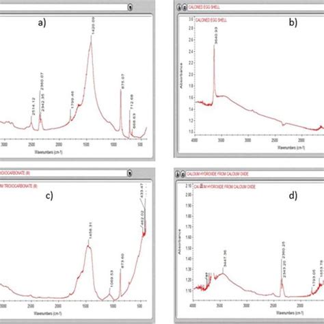 Ftir Results A Uces B Ces C Caoh2 From Uces D Caoh2 From