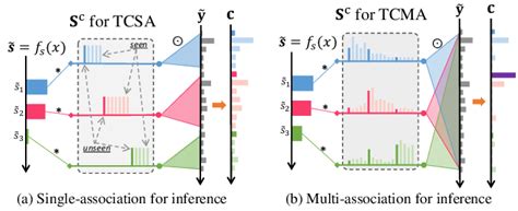 Demonstration Of Inference Fusion Using Concept Association S C ˜ S