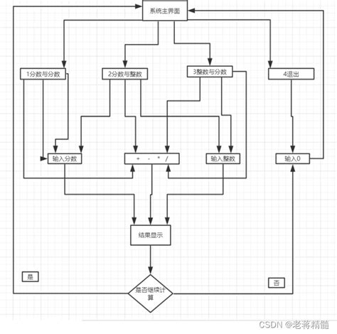 C分数计算器开源，资料获取方式在文末c分数计算器流程图 Csdn博客