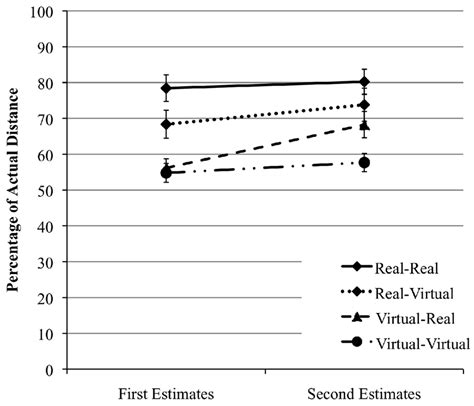 Mean Accuracy Of First And Second Estimates By Condition In Experiment