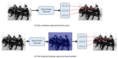 The Coordinate Regression Based Method And The Heatmap Based Detection Download Scientific