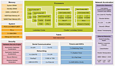 NXP Network Chip Allows New Approaches In Vehicle Software