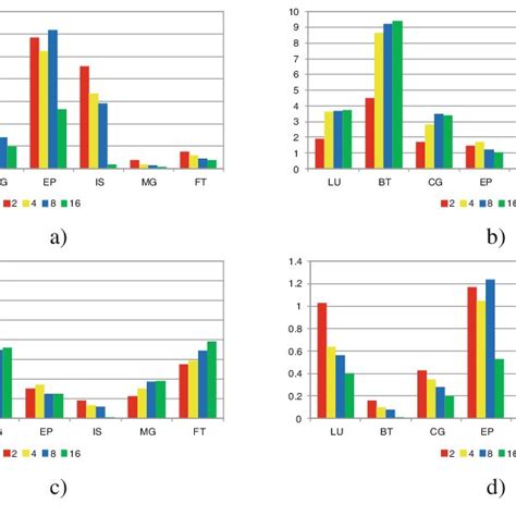 A Speedup In Baseline Scheme B Speedup When Transaction Size Is Download Scientific