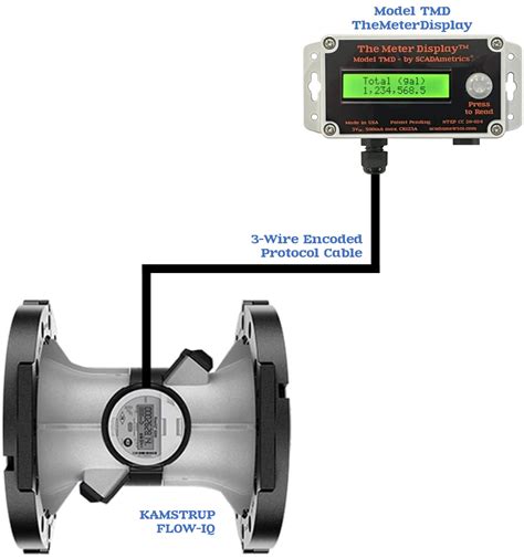Scadametrics Instrumentation And Kamstrup Flow Meters Scadametrics Super Blog