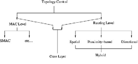 a classification of topology control protocols download scientific