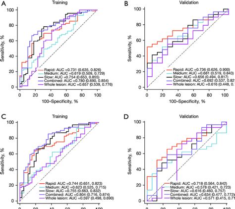 Roc Curves Of The Performance Of 2 Machine Learning Classifiers In The