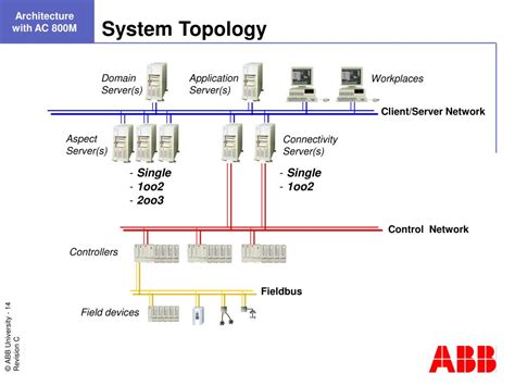 ppt chapter 2 system 800xa architecture powerpoint presentation free
