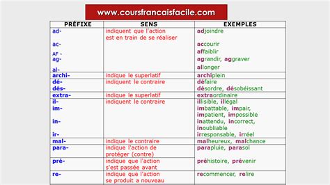 liste des préfixes tableau des préfixes préfixes cahier de vacances gratuit apprendre le
