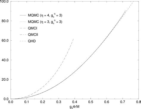 figure 3 from critical analysis of quark meson coupling models for