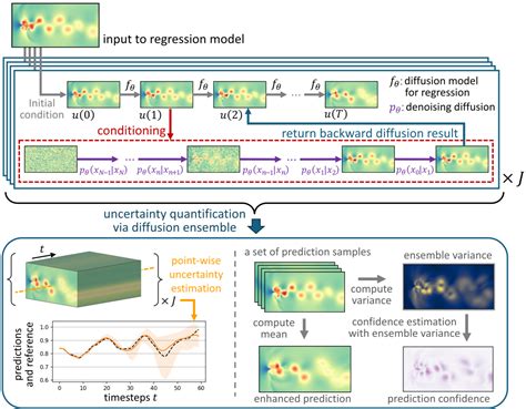Zero Shot Uncertainty Quantification Using Diffusion Probabilistic Models
