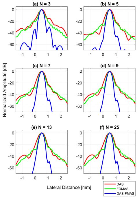 Enhancement Of Ultrasound B Mode Image Quality Using Nonlinear Filtered Multiply And Sum