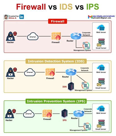 Firewall Vs Ids Vs Ips Raghad Alodhayani