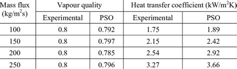 Comparison Between Pso And Experimental Results Download Table