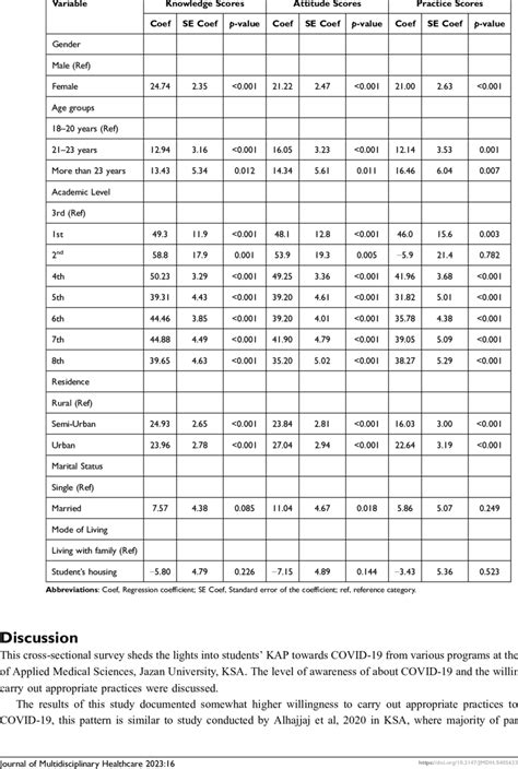 Linear Regression Analysis Of Factors Associated With Knowledge