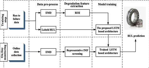 Figure 10 From Remaining Useful Life Prediction For Rolling Bearings Using Emd Risi Lstm