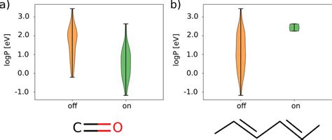 Hypotheses About Molecular Solubility A Lower Logp Values Better