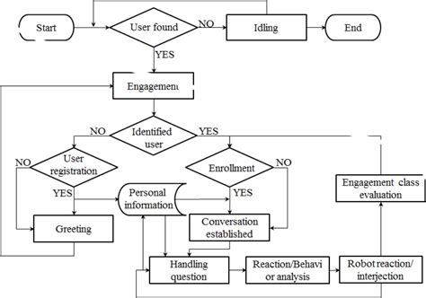 Intention Reading From A Fuzzy Based Human Engagement Model And