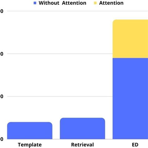 a donut chart based decoder analysis of image captioning frameworks