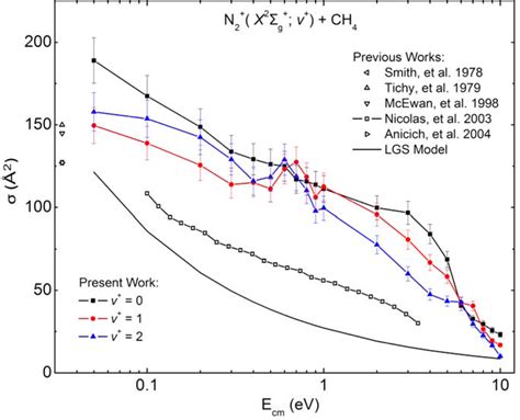 Sum Of Absolute Integral Cross Sections For The Formation Of CH 3 Download Scientific
