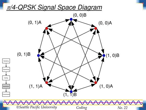 Ppt Modulation Powerpoint Presentation Free Download Id 5185323